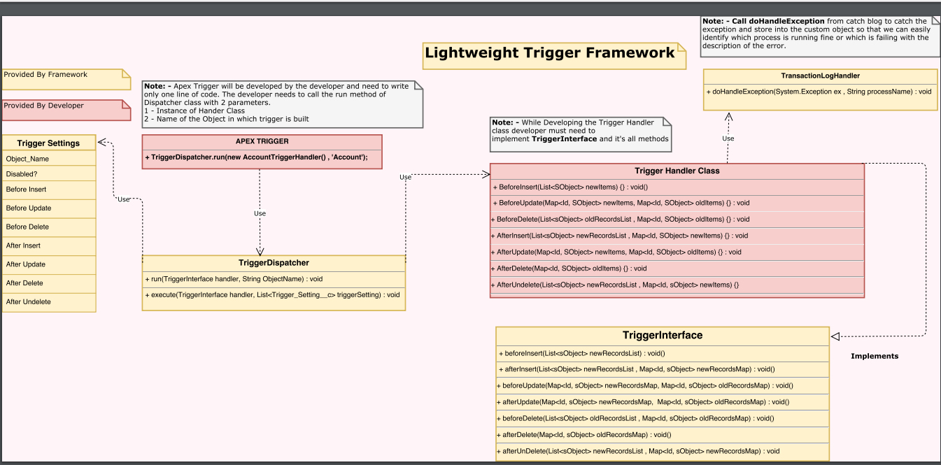 TRIGGER ARCHITECTURE FRAMEWORK RECIPE – SFDCPanther » PantherSchools