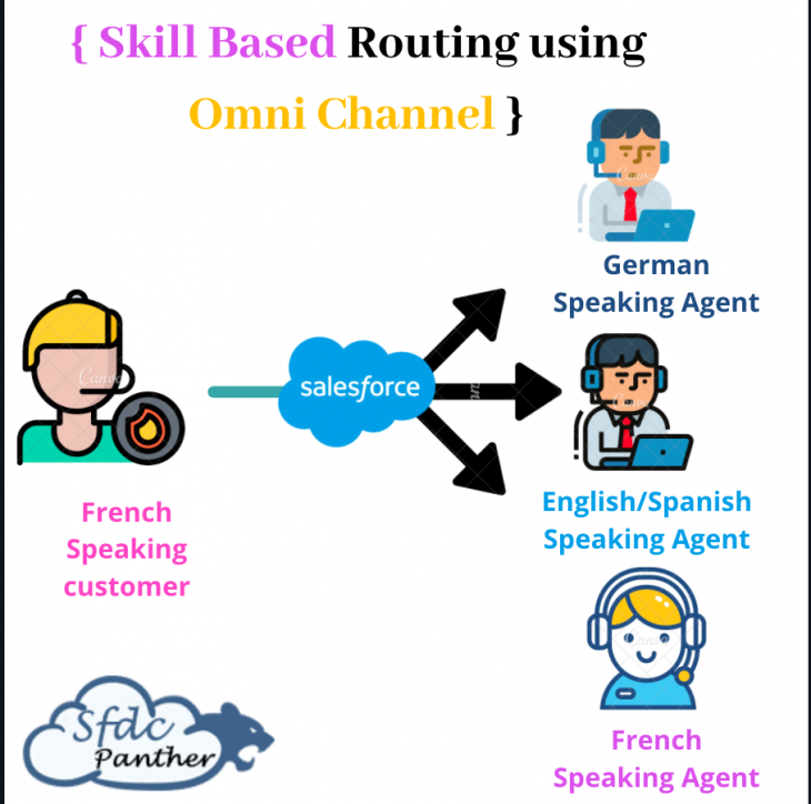 Skill-Based routing using Omni channel Salesforce – PantherSchools