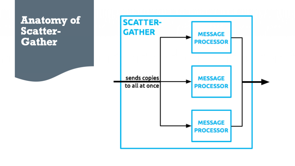 Choice, Scatter-Gather Router & Foreach in Mule 4 » PantherSchools