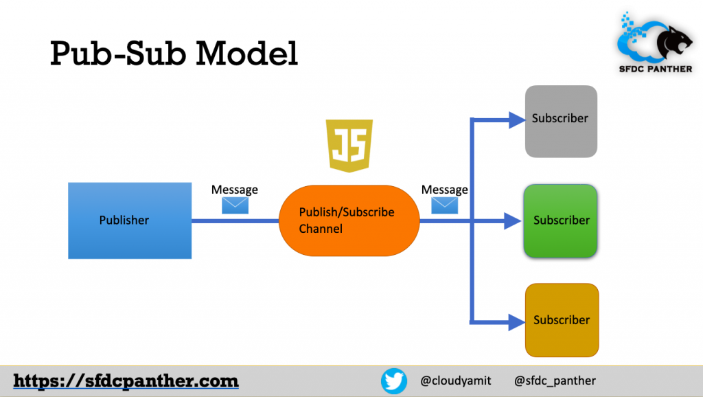 How Pub-Sub works in Lightning Web Component? » PantherSchools