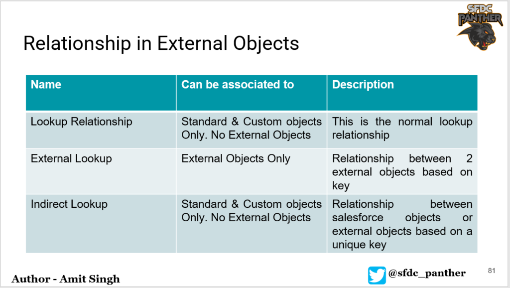 How to setup External Objects in Salesforce? » PantherSchools