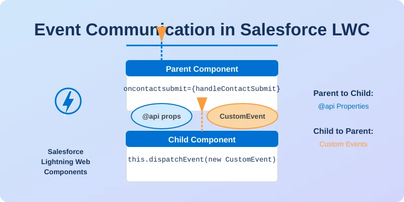 Event Communication in Salesforce Lightning Web Components